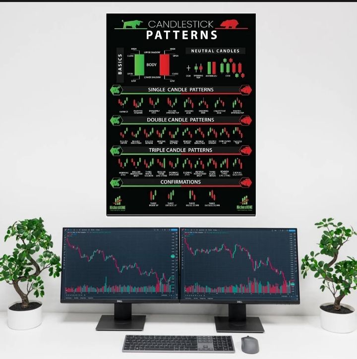 Comprehensive Candlestick Chart Patterns Poster for Trading: Featuring ...
