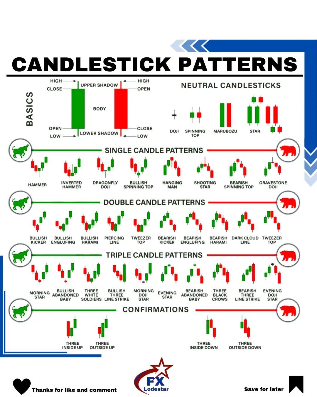 A4 Candlesticks and Charts Patterns Notes For All Types Of Trading ...